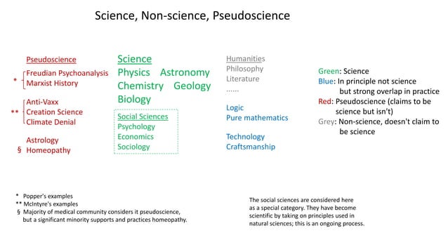 What is science? Science, pseudoscience, non-science | PDF | Physics ...