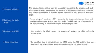 What is Scraping API and How Does It Works? | PPT
