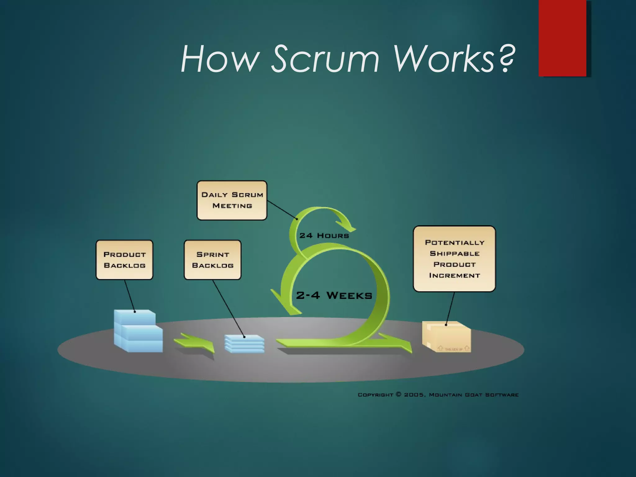 What is scrum in Agile methodology? | PPT