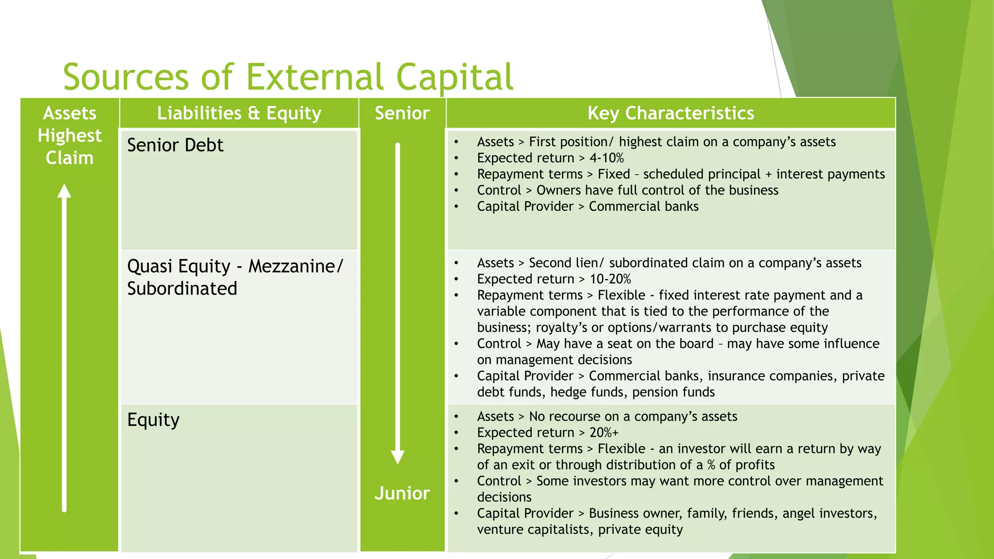 What is Senior Debt Financing | PPTX