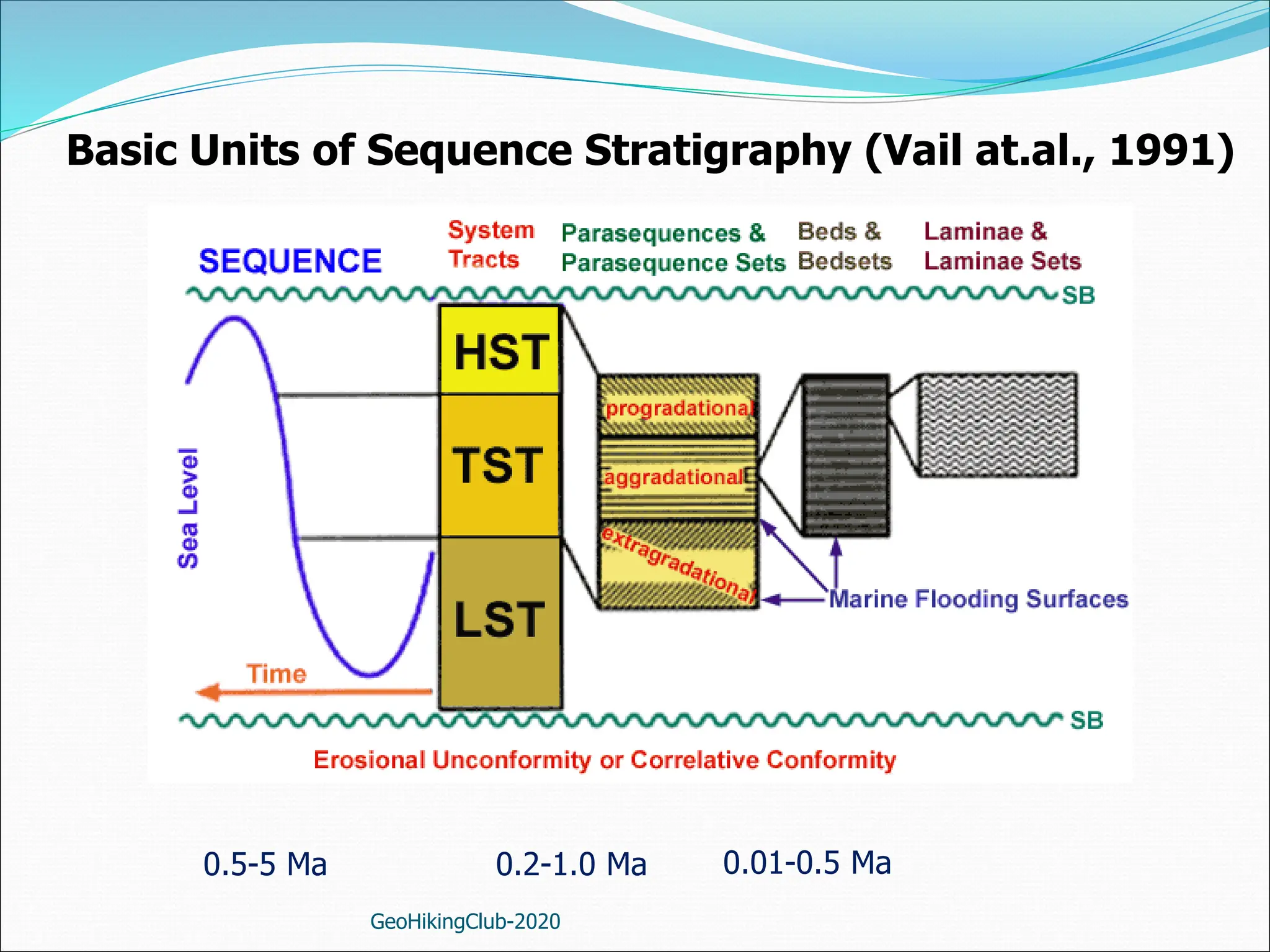 What is Seqeuence Stratigraphy Introduction | PPT