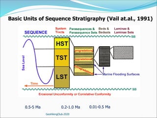 What is Seqeuence Stratigraphy Introduction | PPT