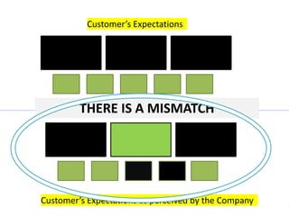 Introduction to Services Marketing | PPT