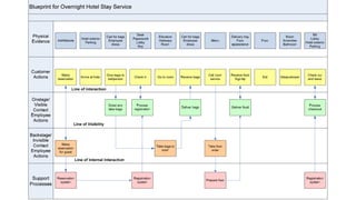 What is Service Design? | PDF