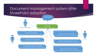 What is SharePoint? | PPTX