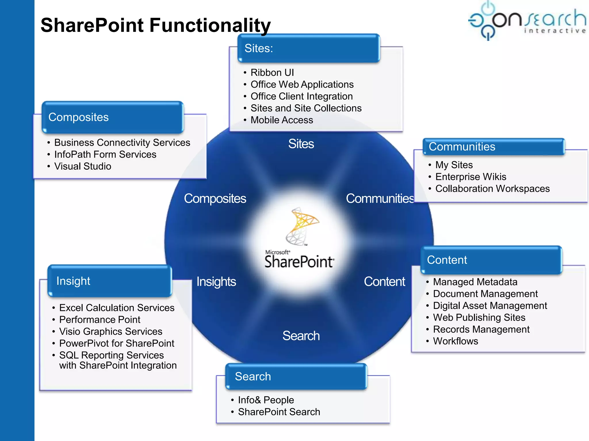 What is SharePoint 2013? | PPT