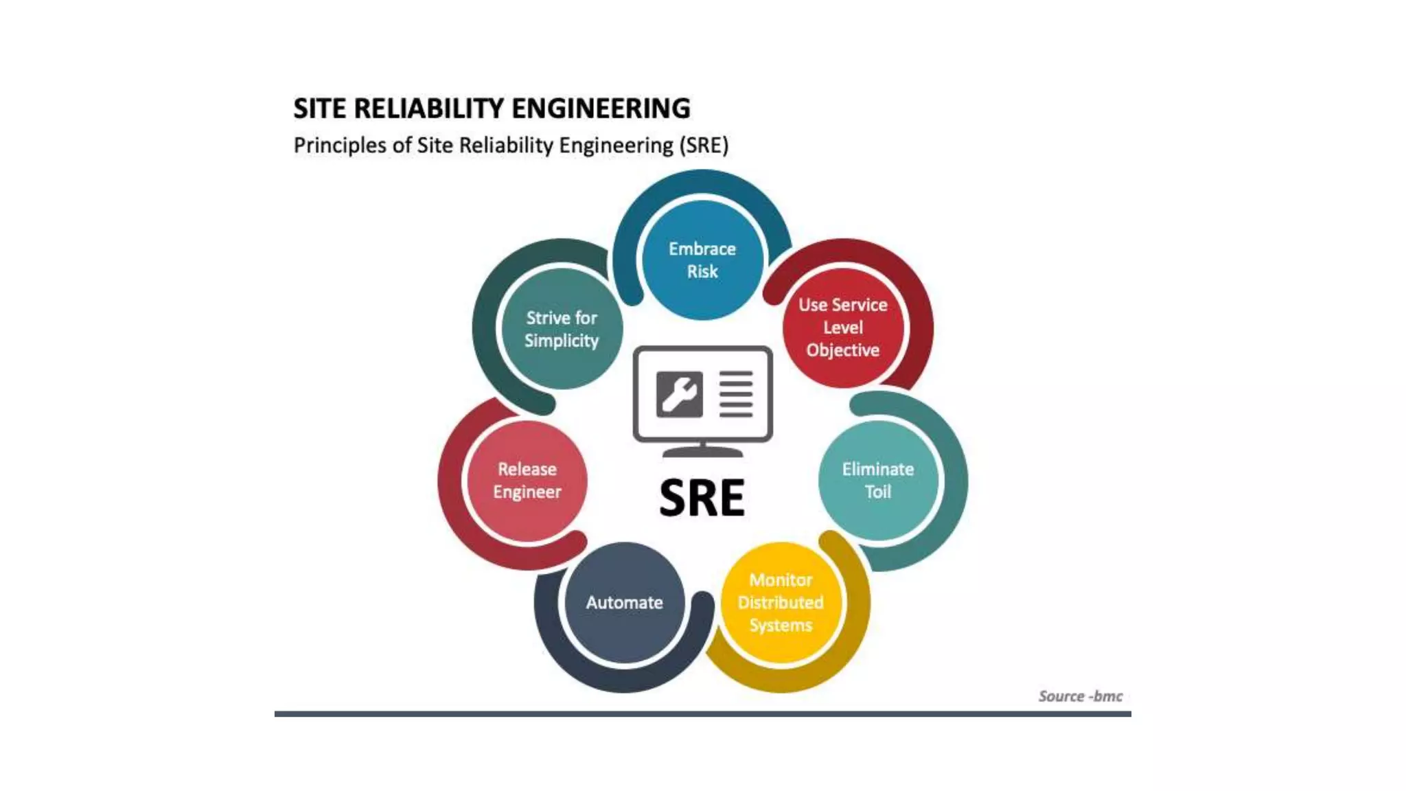 What is Site Reliability Engineering (SRE) | PPTX