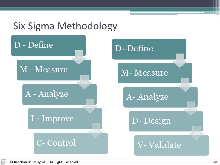 What is Six Sigma?