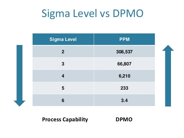 6 Sigma Ppm