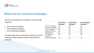 What is Smart Campaign and How it Works? | PPT
