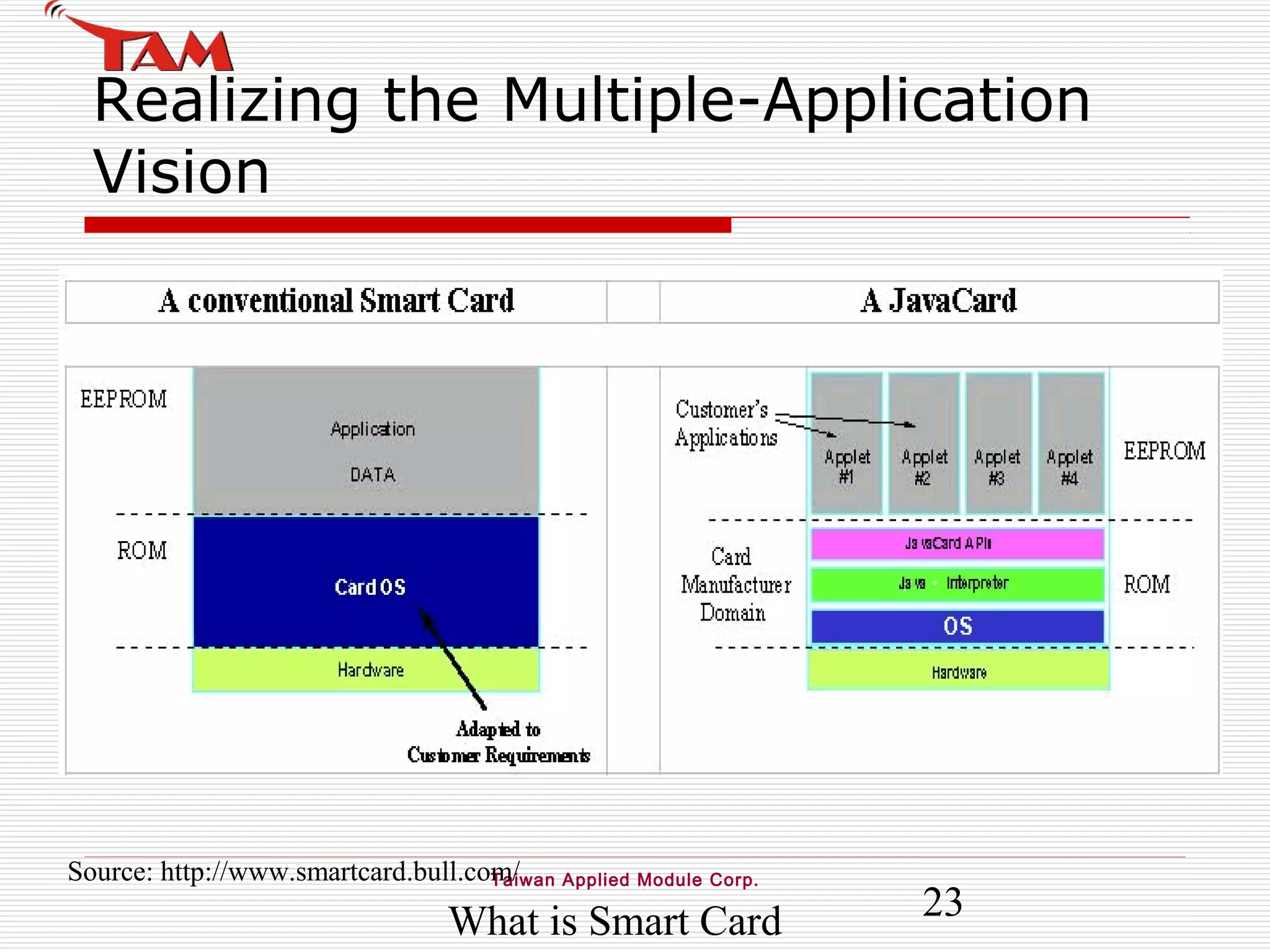 What is smart card on tam | PPT