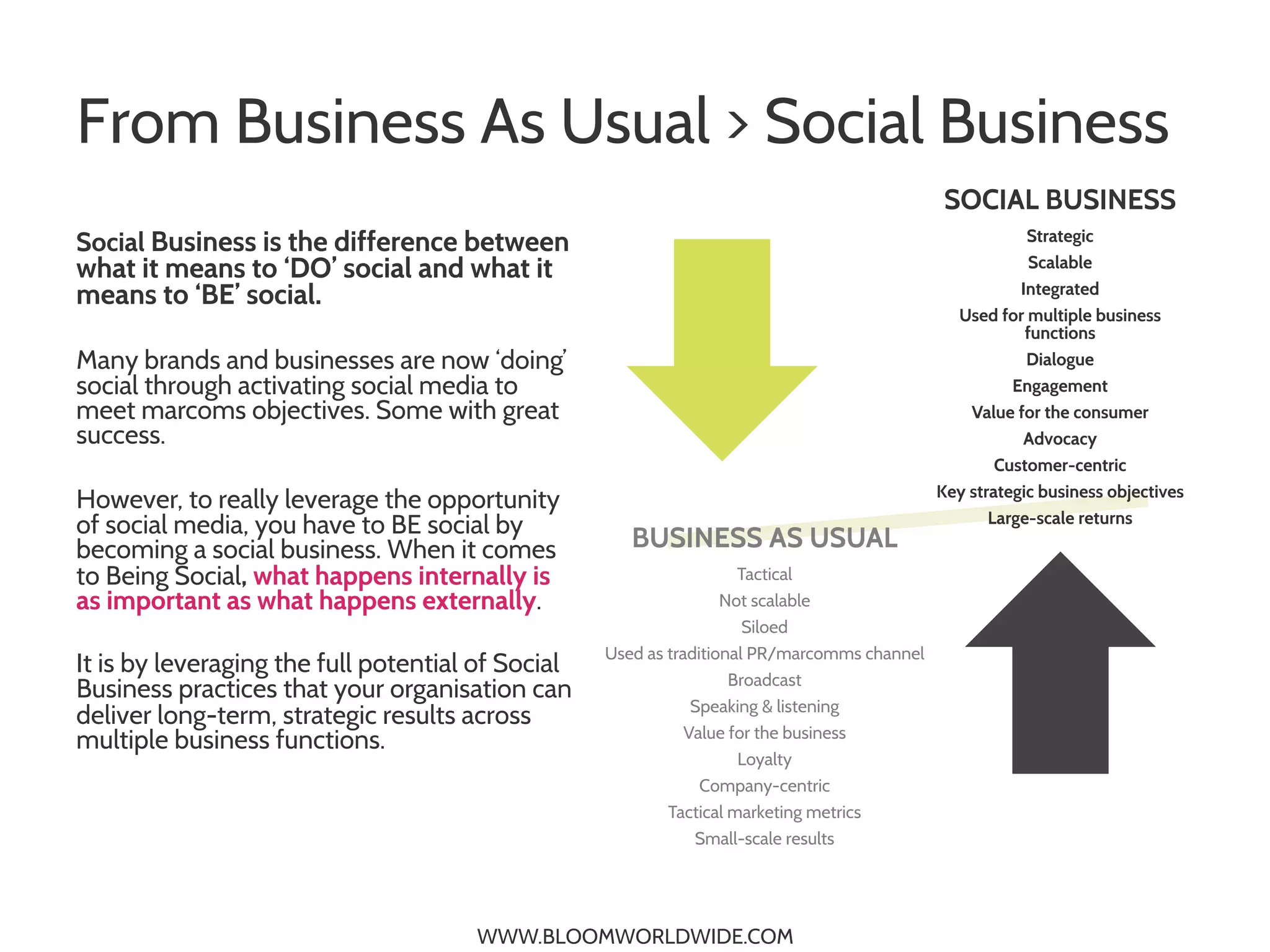 What is Social Business? | PDF