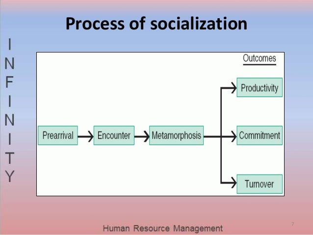 What is socialization Benefit of socialization Describe the process o…