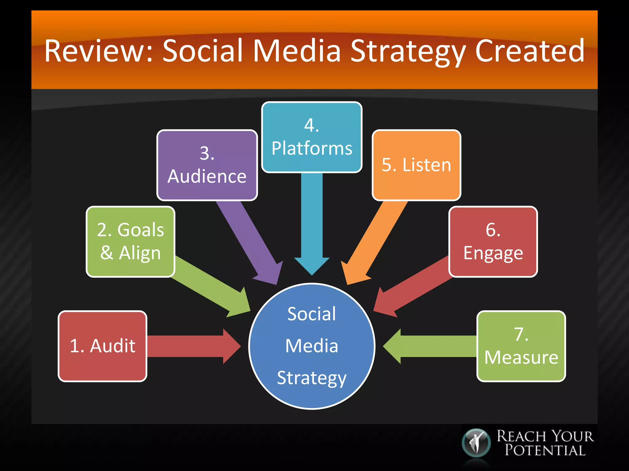 #3RdTT_What is social media management? | PDF