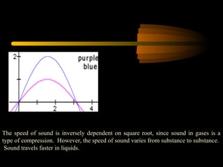What is sound | PPT