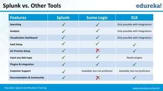 Splunk Tutorial for Beginners - What is Splunk | Edureka | PPTX | Computing | Technology & Computing
