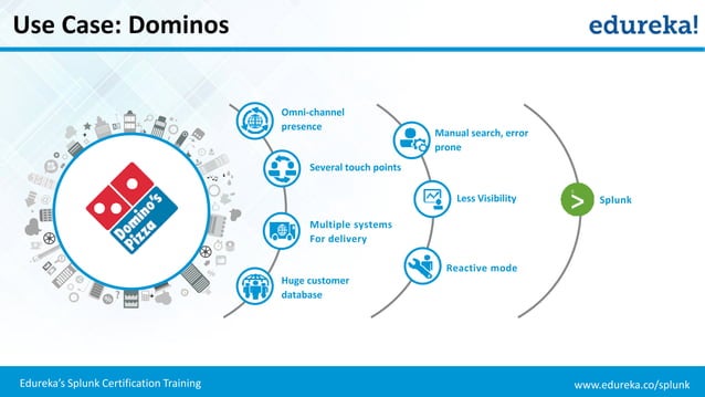 Splunk Tutorial For Beginners What Is Splunk Edureka Pptx Computing Technology And Computing