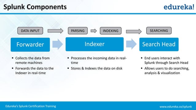 Splunk Tutorial For Beginners What Is Splunk Edureka Pptx Computing Technology And Computing