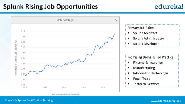Splunk Tutorial For Beginners What Is Splunk Edureka Pptx Computing Technology And Computing