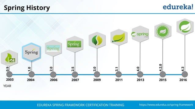 What Is Spring Framework In Java | Spring Framework Tutorial For ...