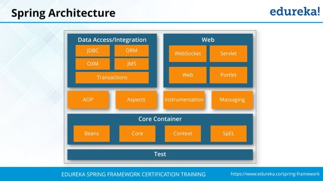 What Is Spring Framework In Java | Spring Framework Tutorial For ...
