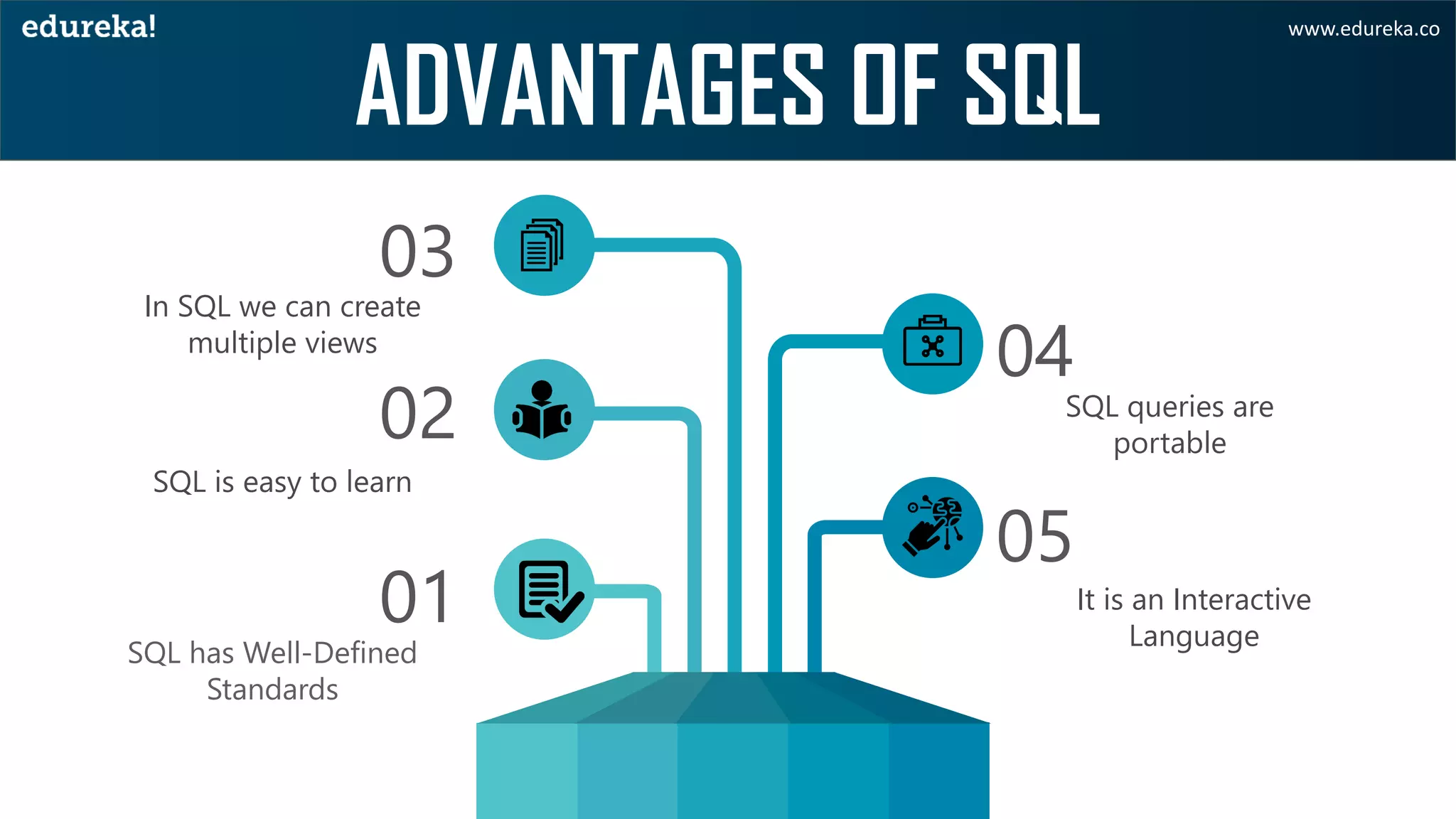 What is SQL? | Edureka | PDF