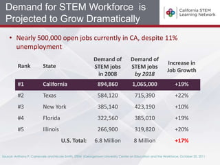 What is STEM | PPTX