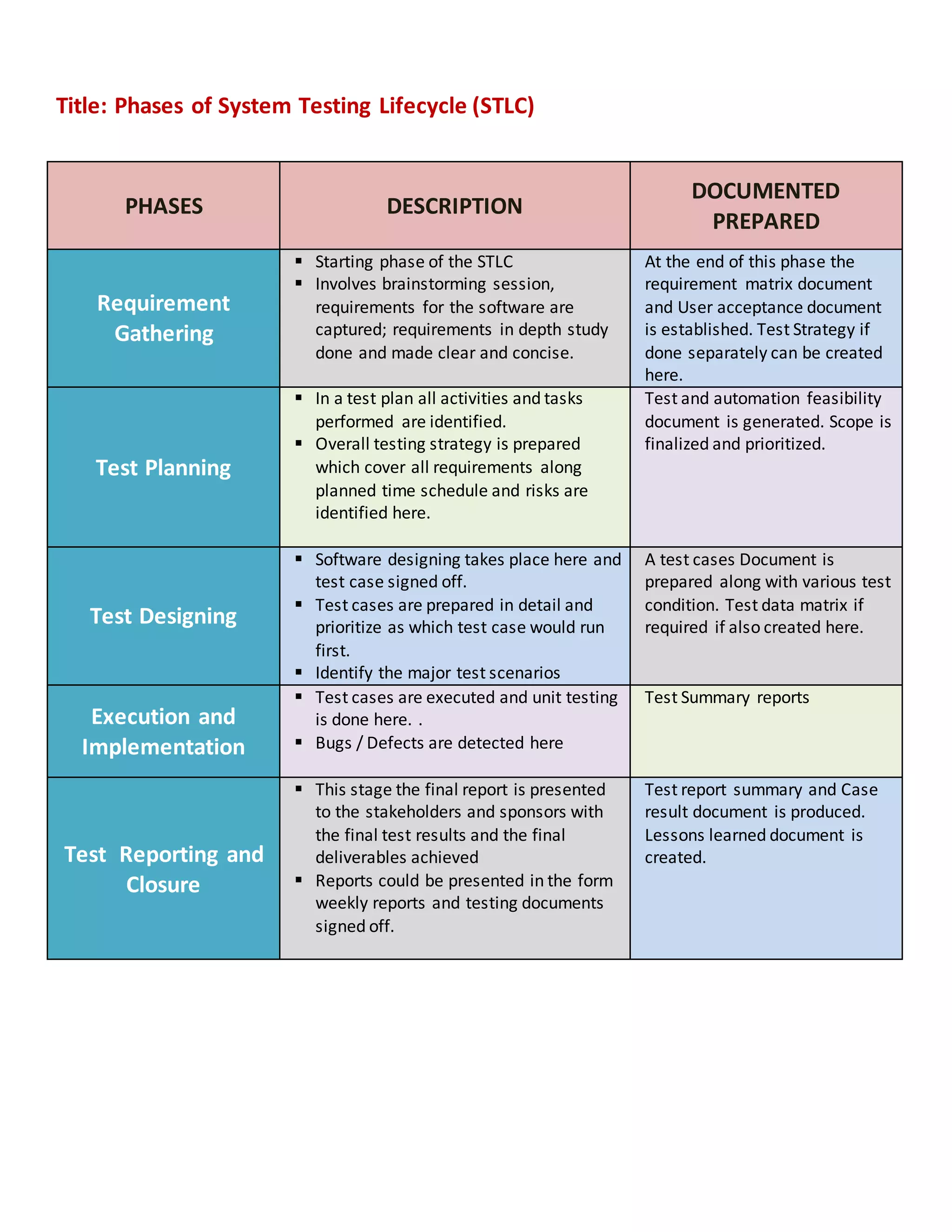 What Is Software Testing Lifecycle Pdf