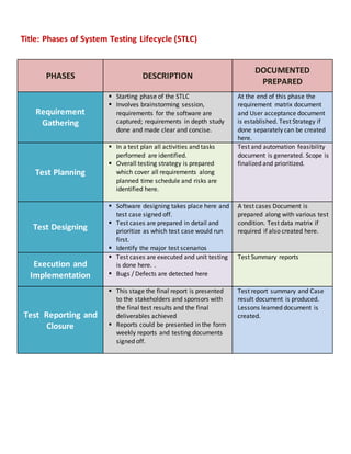 What is Software Testing Lifecycle? | DOCX