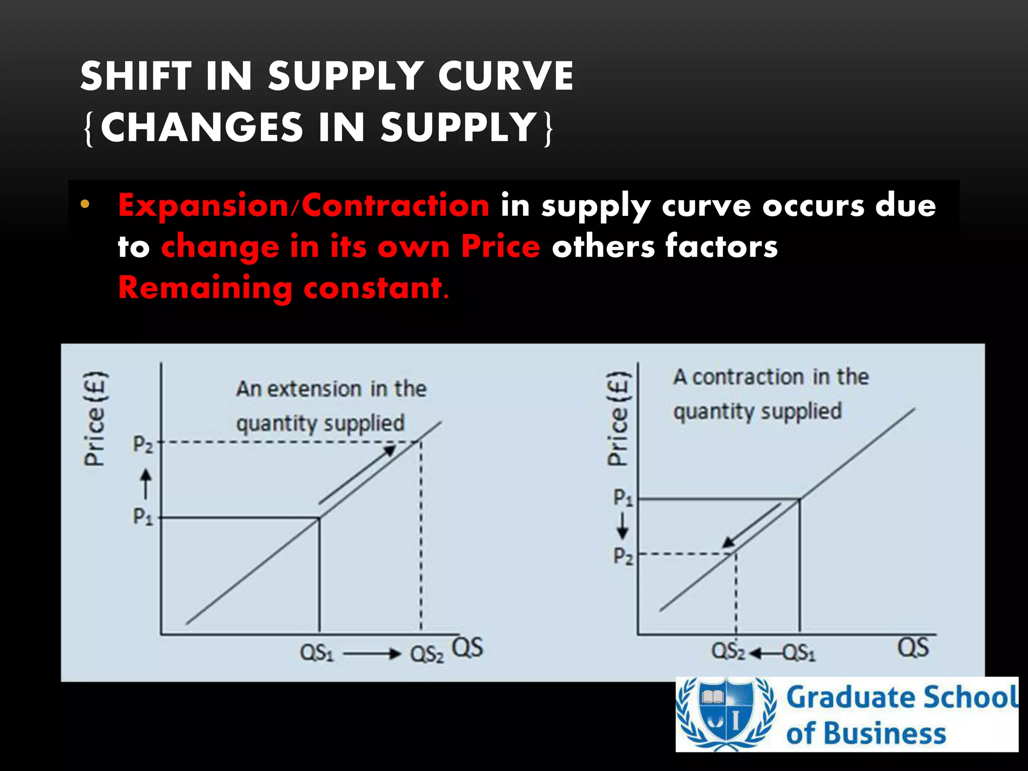 Supply and its Determinants | PPTX