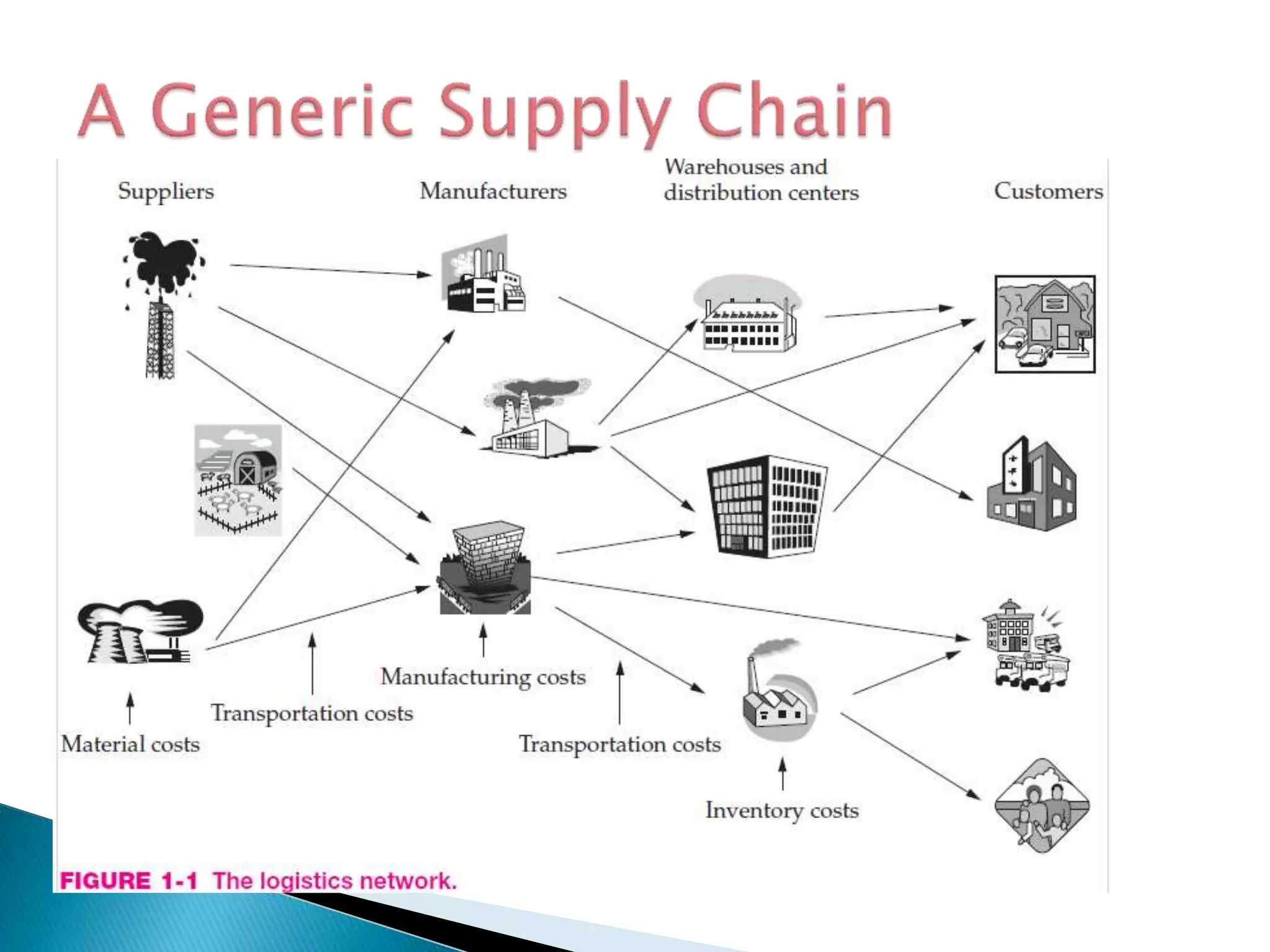 Key issues of supply chain management | PPTX