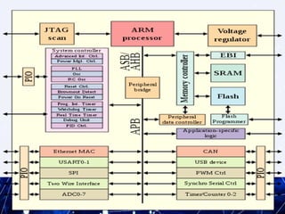 What is system on chip (1) | PPT