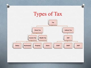 What is tax | PPT