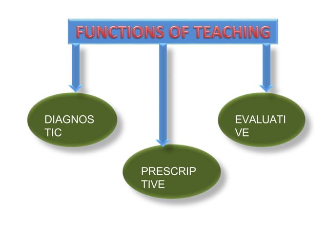 what is teaching.pptx | Education