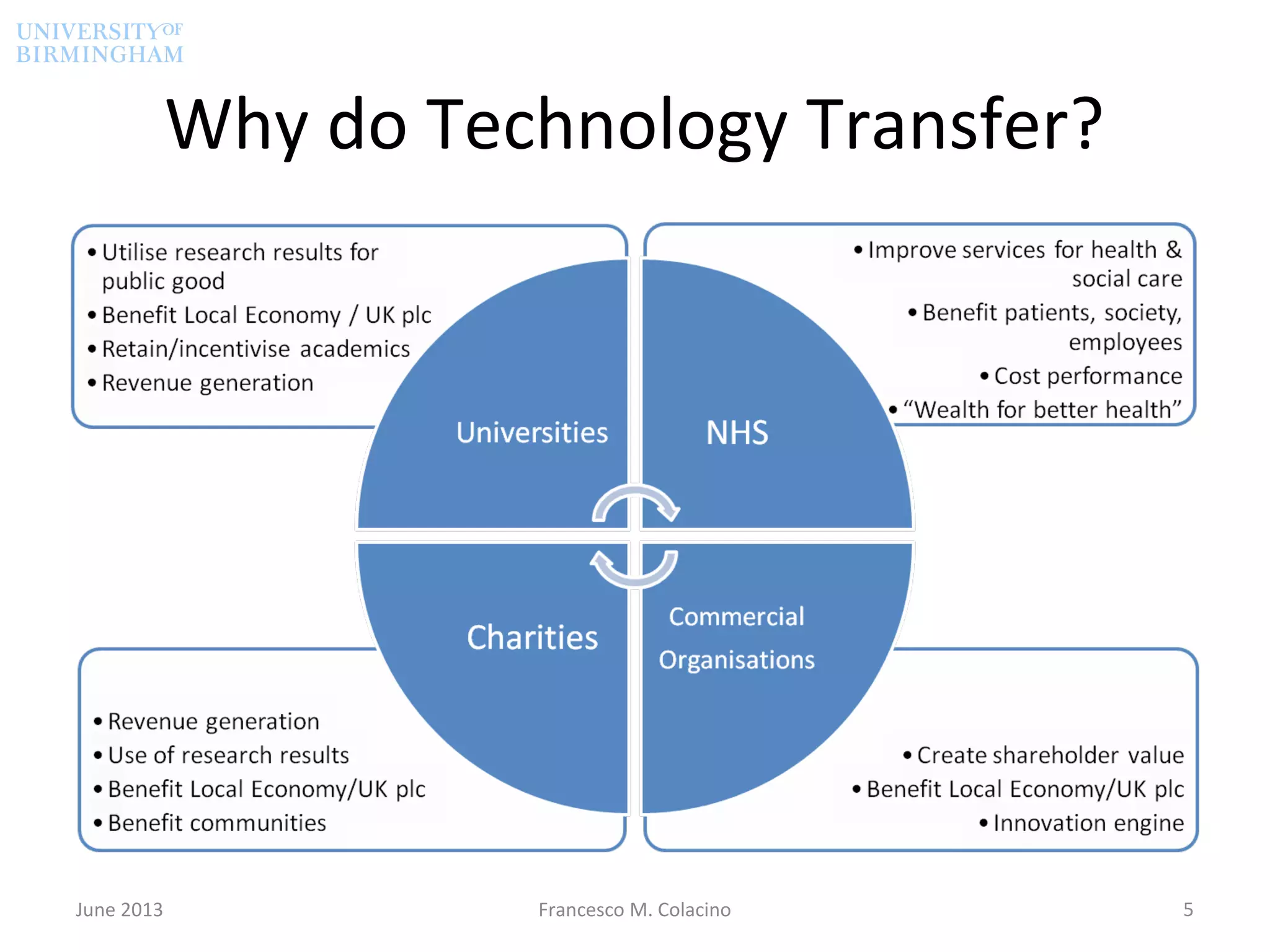 What is technology transfer | PPT