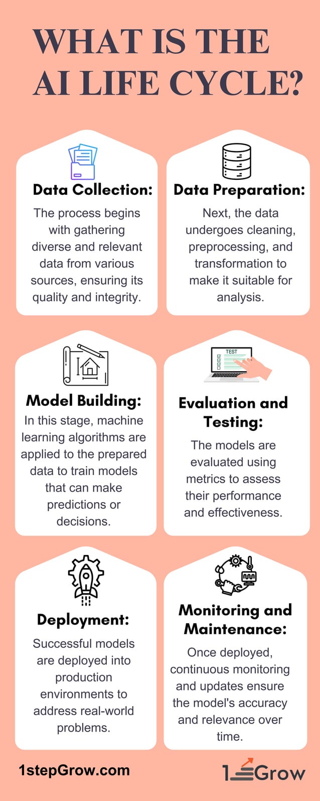What is the Artificial intelligence Life Cycle | PDF | Artificial Intelligence | Technology ...