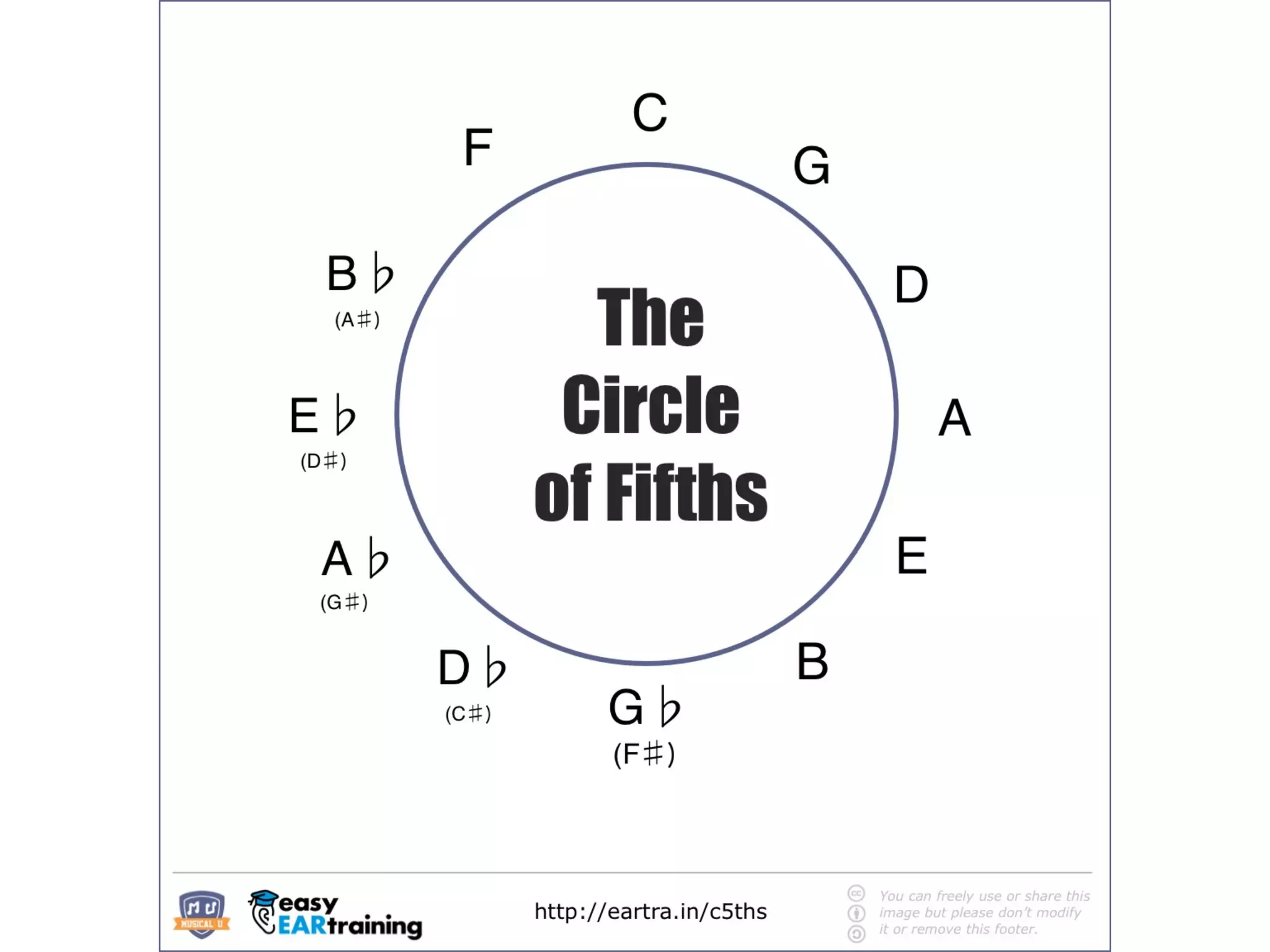 What is the Circle of Fifths? | PDF