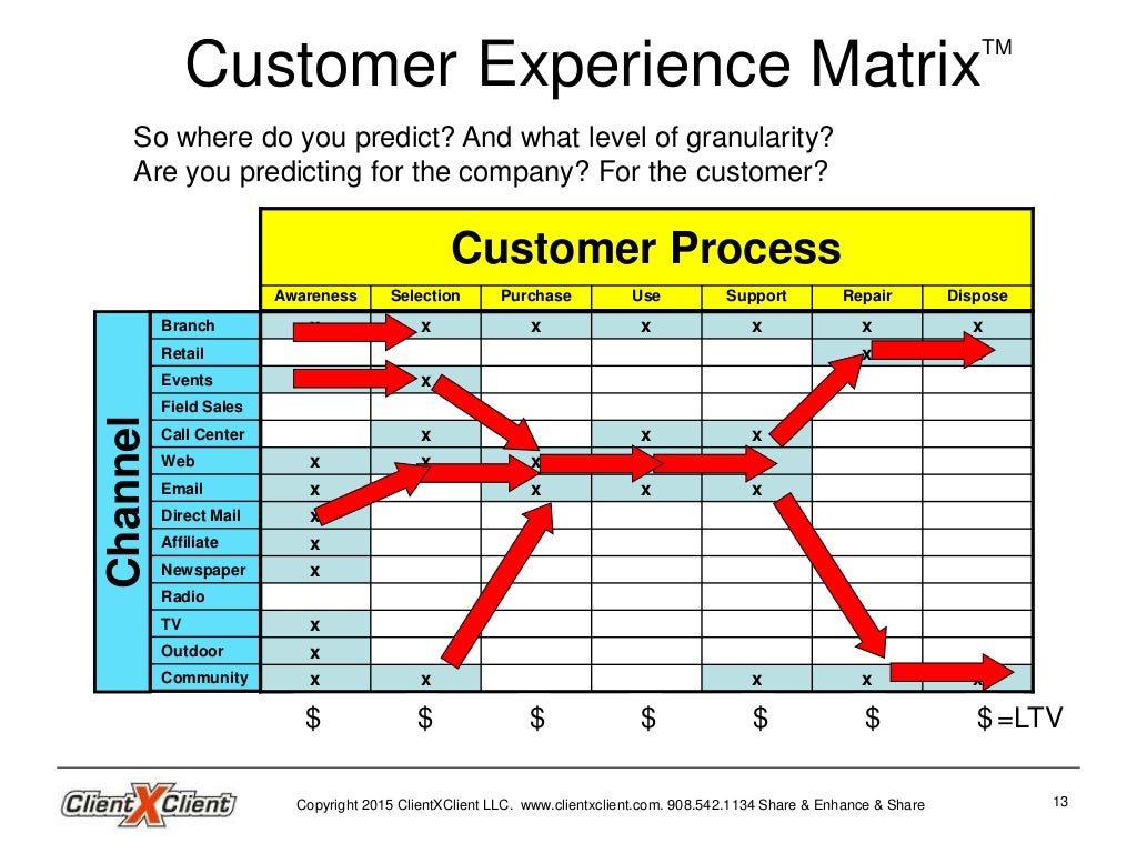 What is the CxC Customer Experience Matrix ClientxClient ph9083503012
