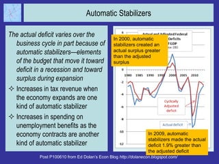 What is the cyclical deficit and why should we care | PPTX