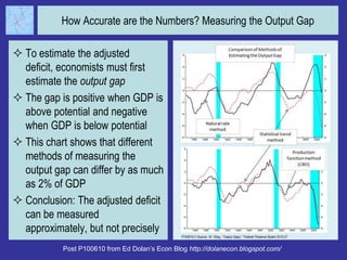 What is the cyclical deficit and why should we care | PPTX