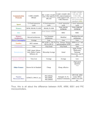 What is the Difference between 8051.docx
