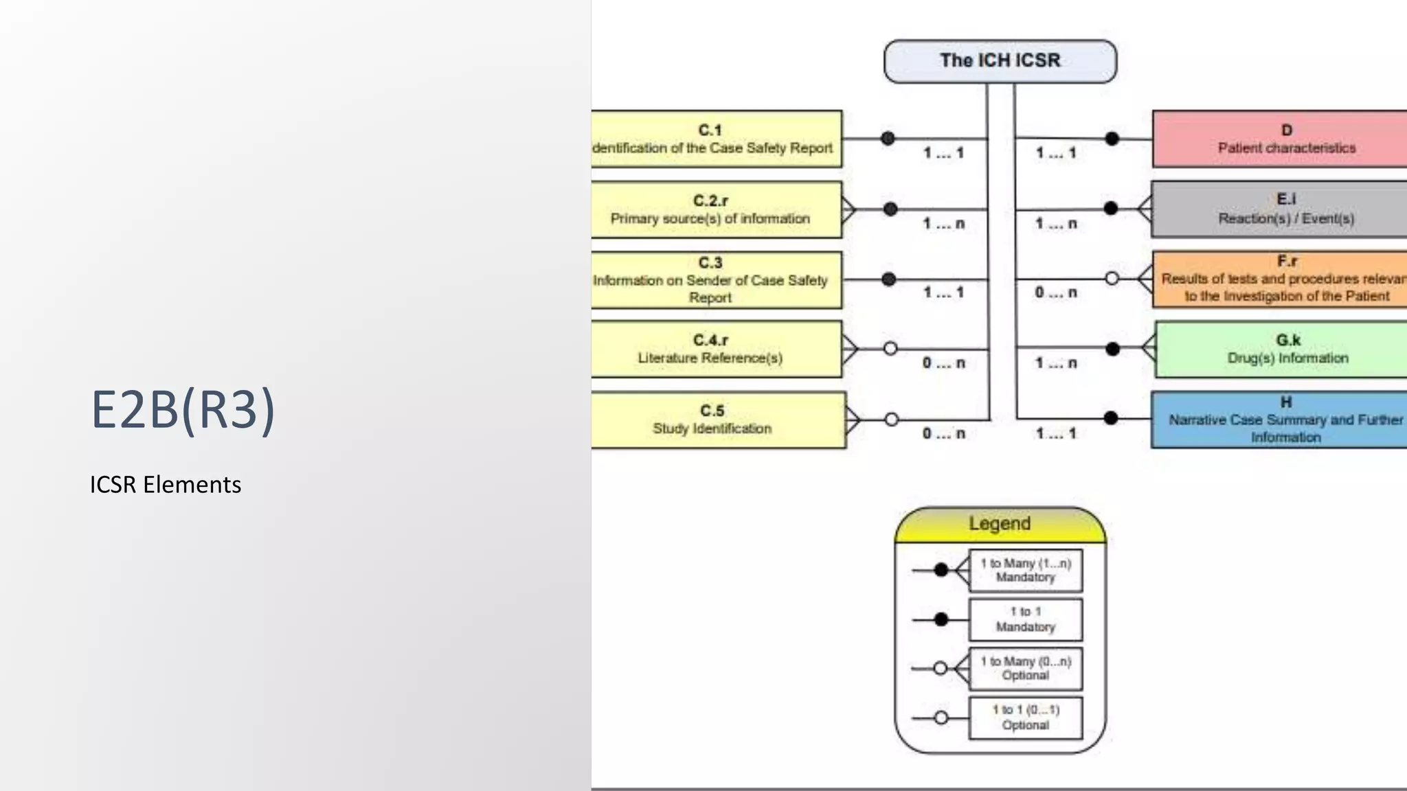 E2B(R2) vs E2B(R3) ICSR ELEMENTS | PPTX