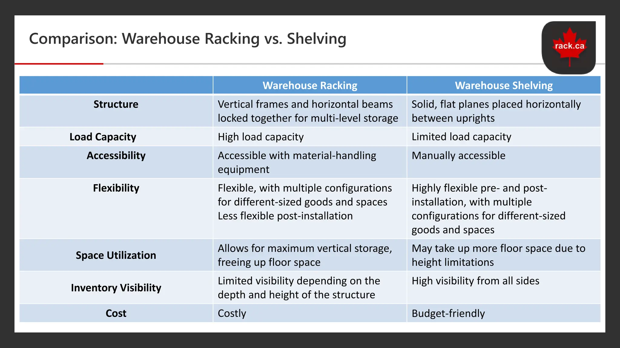 What Is the Difference between Warehouse Racking and Shelving.pptx