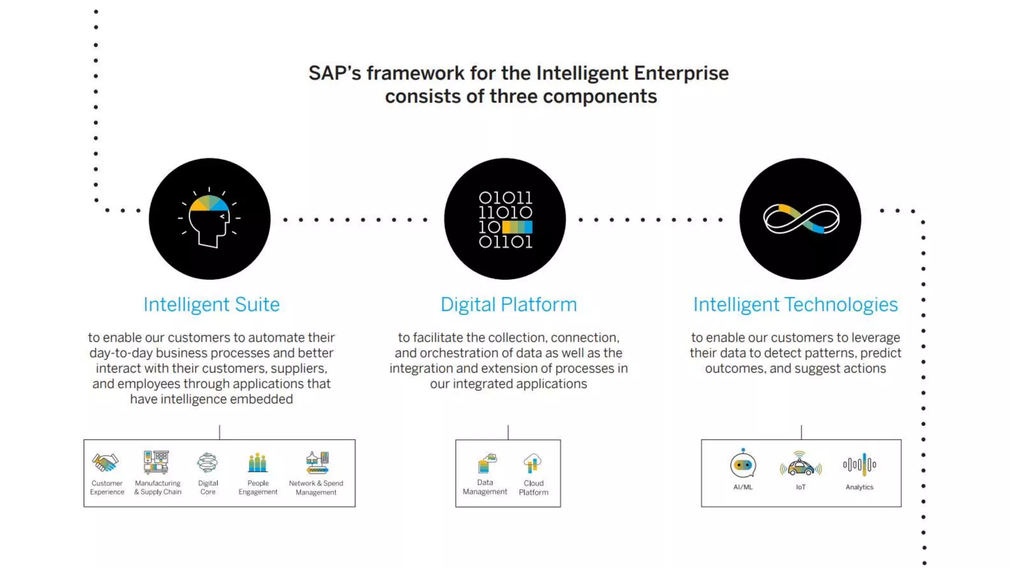 What is the intelligent enterprise? | PPT