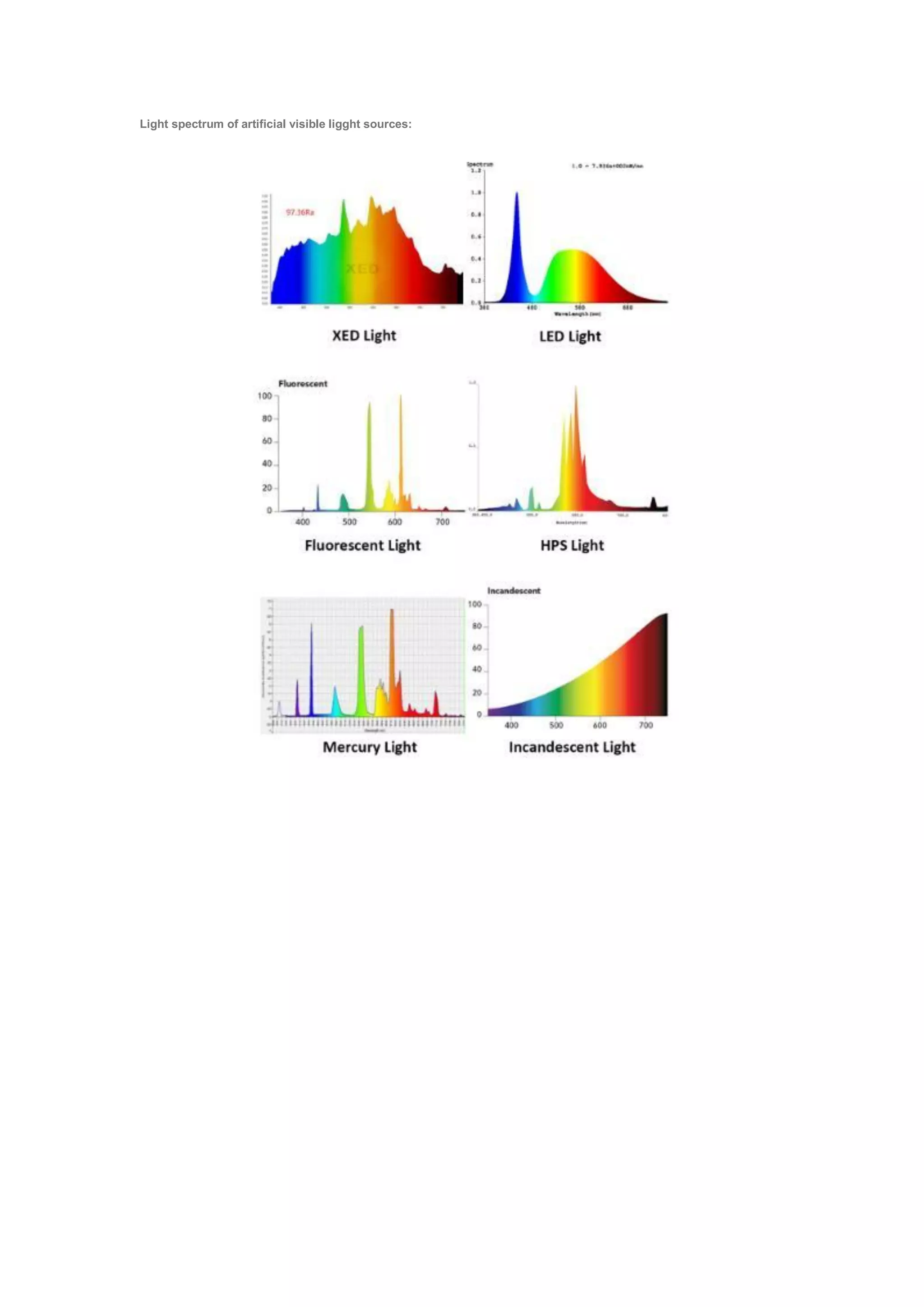 What is the light spectrum of different visible light sources | PDF