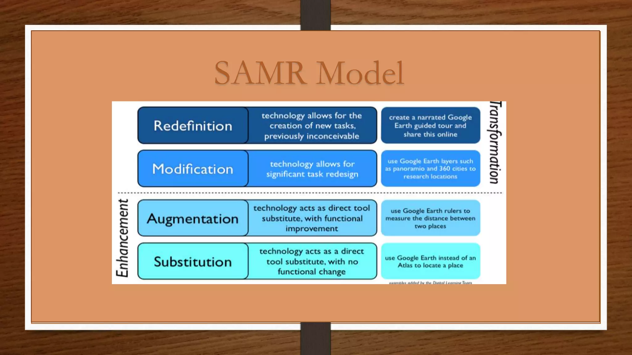 What is the SAMR Model? | PPT