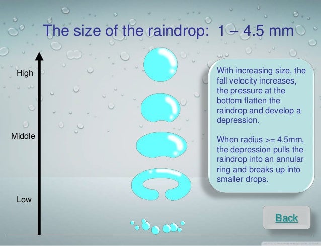 What is the shape of raindrop when it falls 4 5