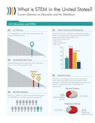 What is the state of STEM in the USA ? | PDF | Postgraduate Education ...
