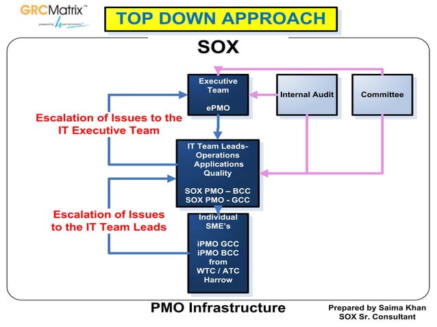 What Is The Top Down Approach 2010 Pps | PPT