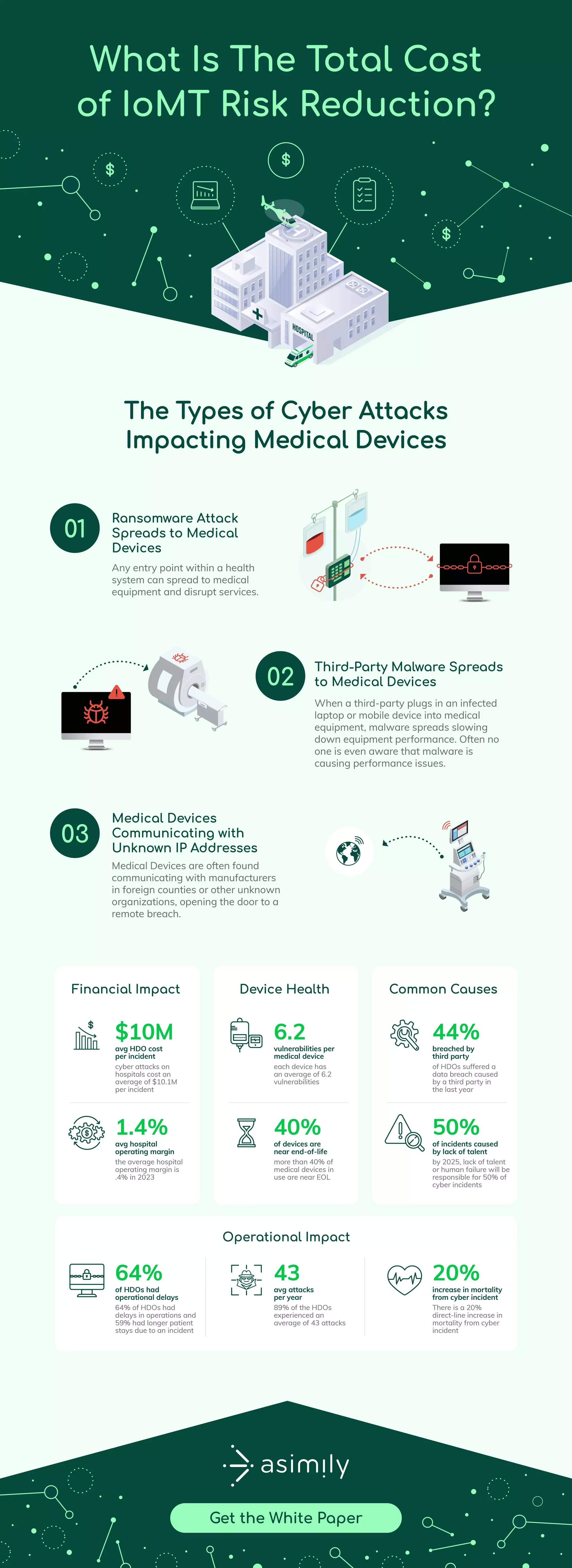 What Is The Total Cost of IoMT Risk Reduction Infographic, Asimily.pdf